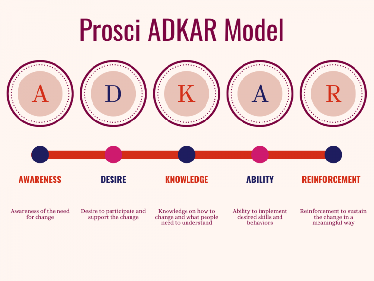 Theory applied to informatics – The Prosci ADKAR Model